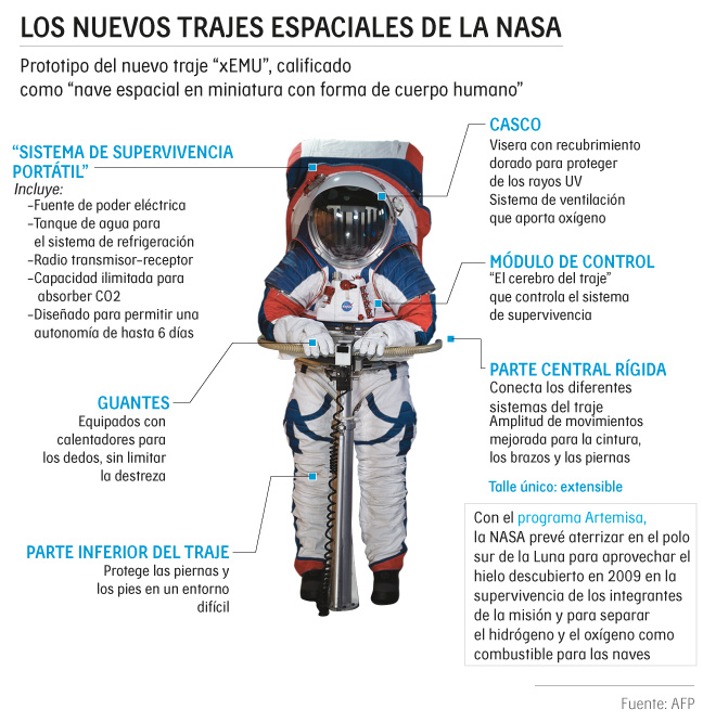 Infografía Sobre La Evolución De La Ropa Cósmica En El Traje Espacial